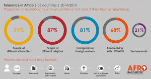 Africa’s Most And Least Tolerant Countries | Most Homophobic